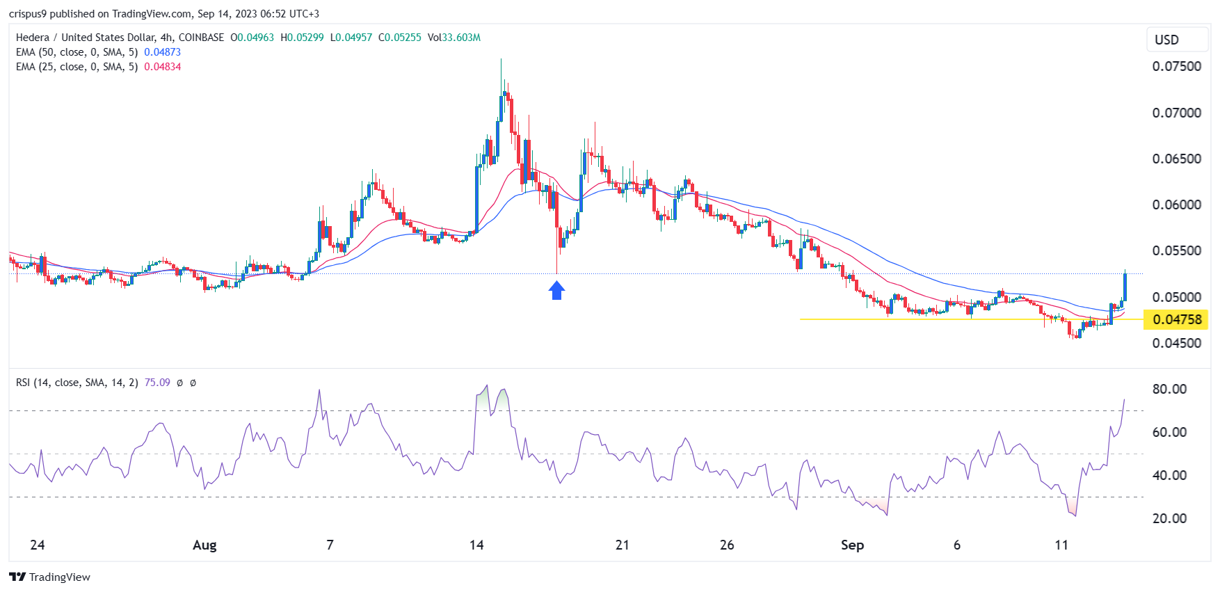 Here’s Why Hedera Hashgraph (HBAR) Price, Open Interest Spiked