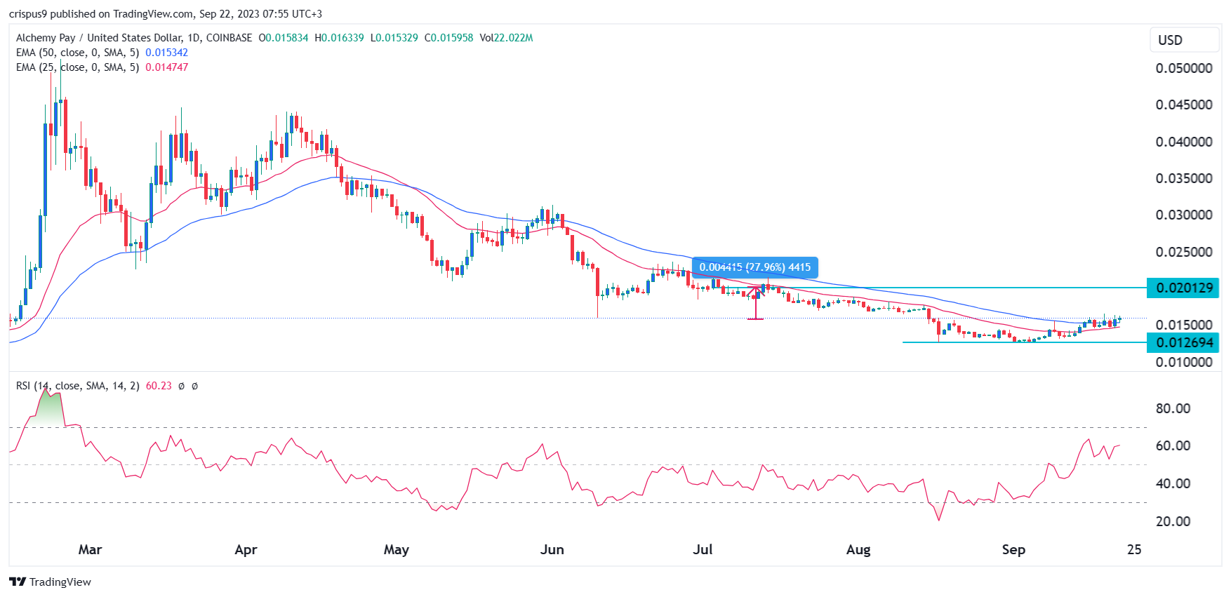 ACH Price Analysis After the Latest Alchemy Pay News