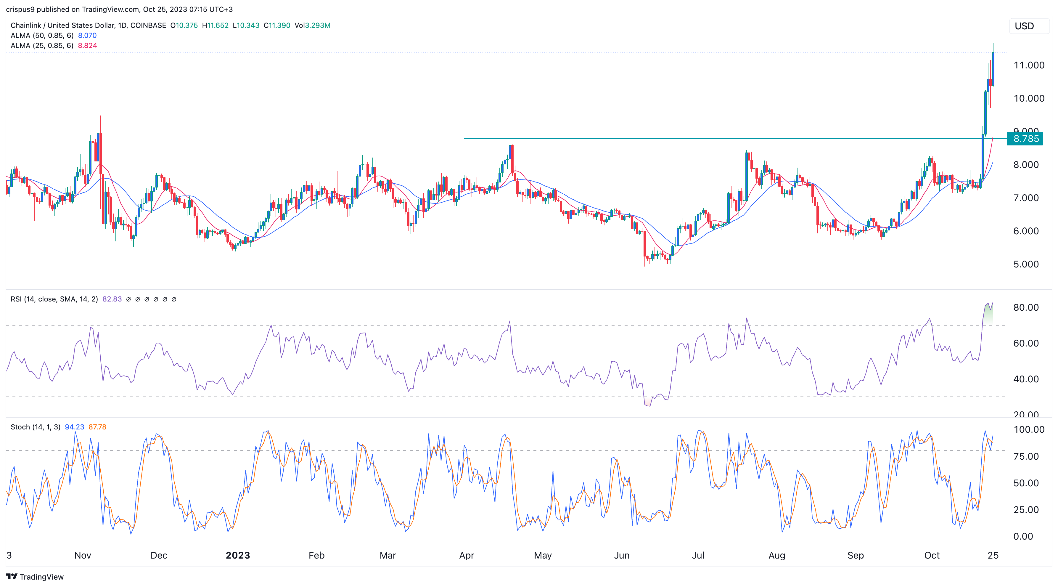 3 Key Reasons Why Chainlink (LINK) Price is in a Major Bull Run