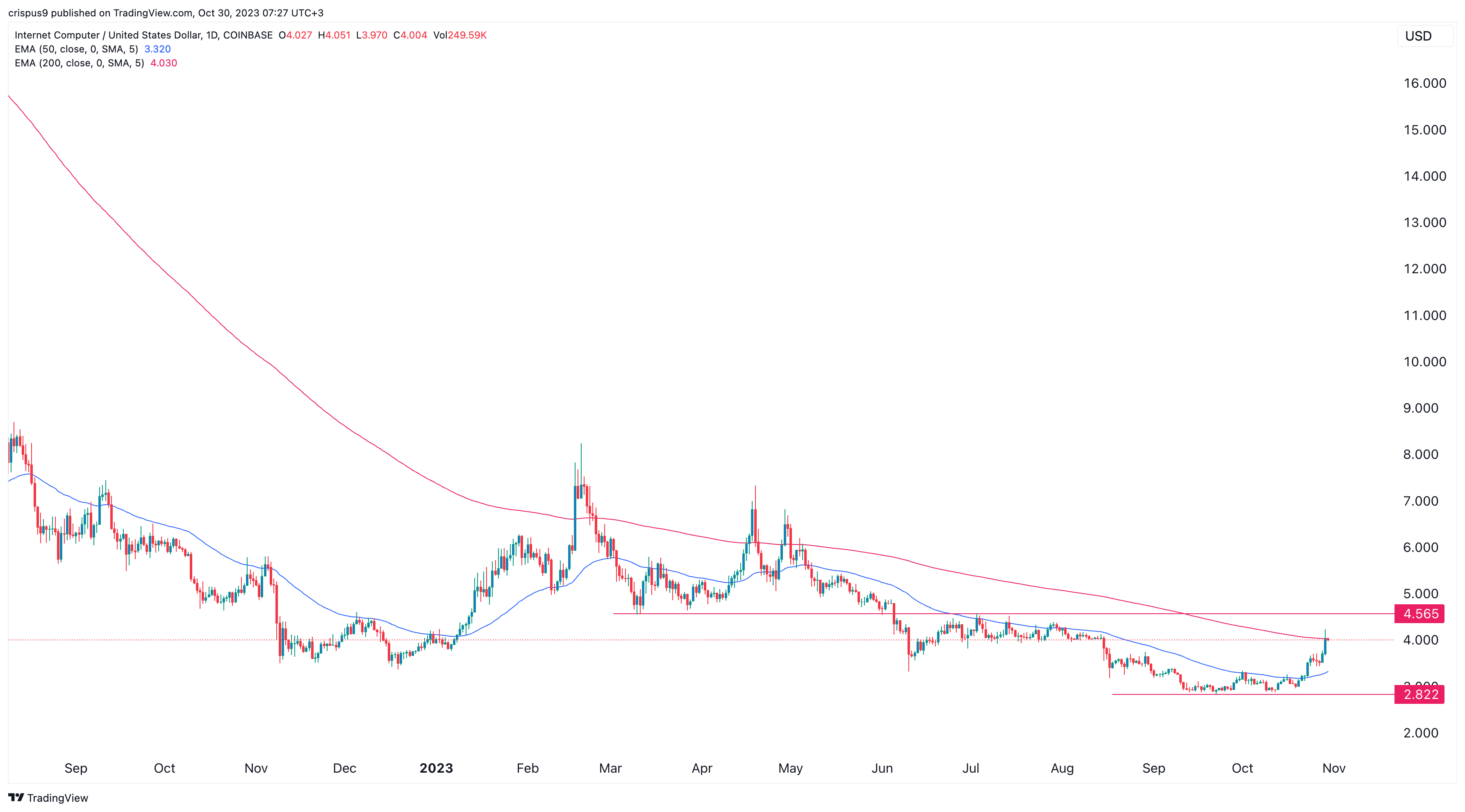 ICP Price Analysis as Internet Computer Canisters and blocks rises