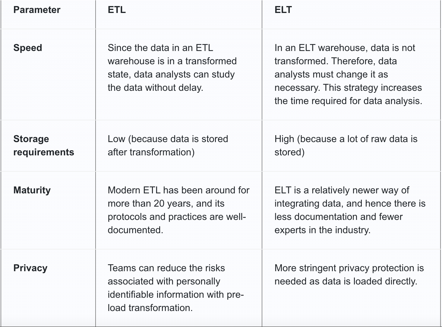 ETL vs ELT: Check out the major differences - Indie Hackers ETL vs ELT: Check out the major differences - Indie Hackers