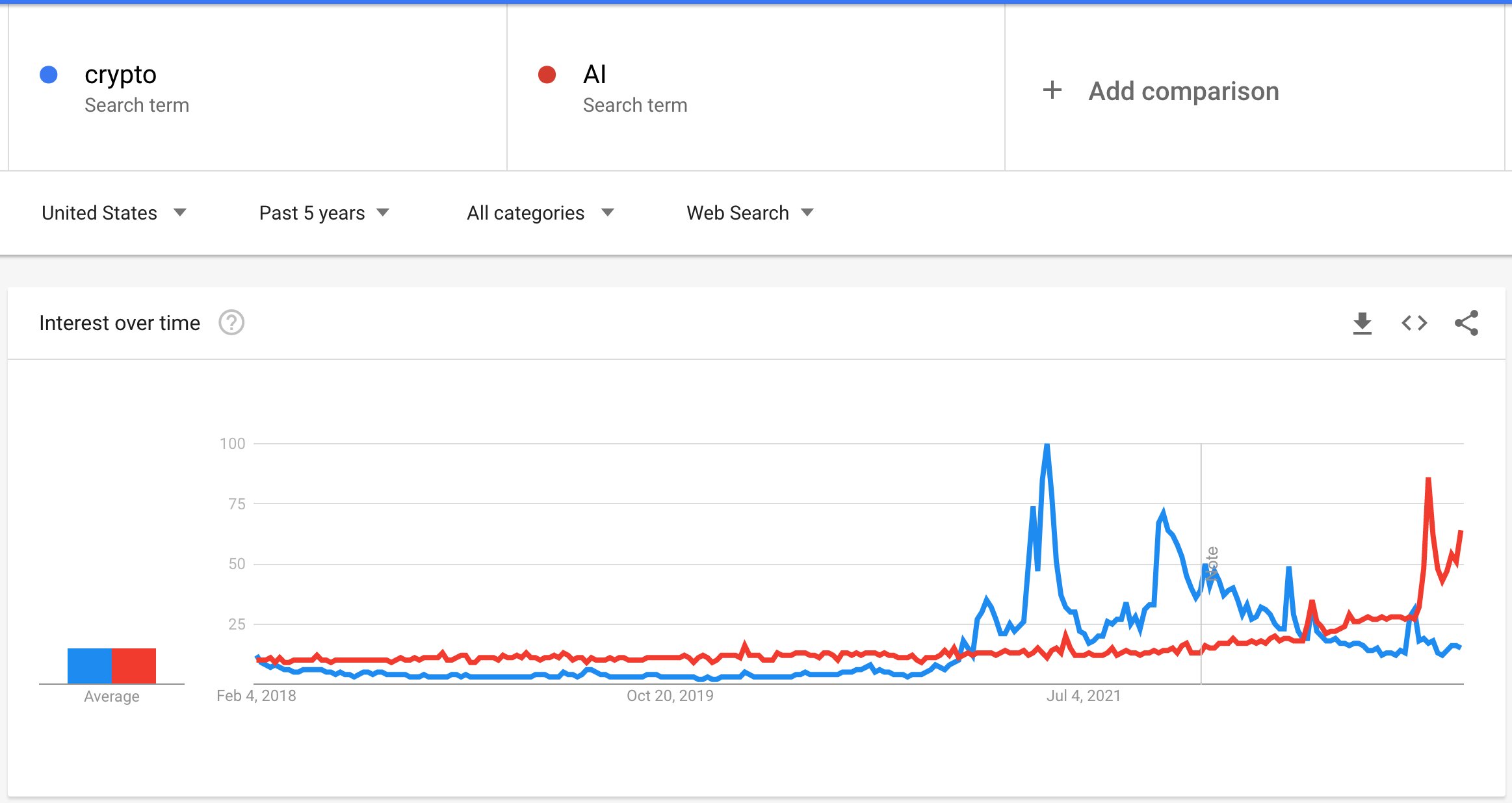 Are we in an AI hype bubble?