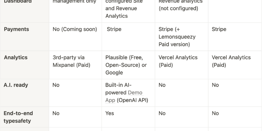 Comparison Of Free Open Source Saas Starters For Reactnextnodejs Indie Hackers 