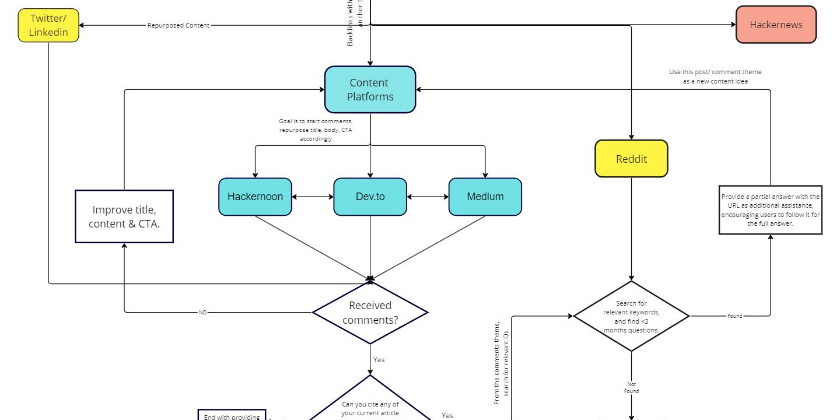 Use my SaaS distribution flowchart for 100% higher reach - Indie Hackers
