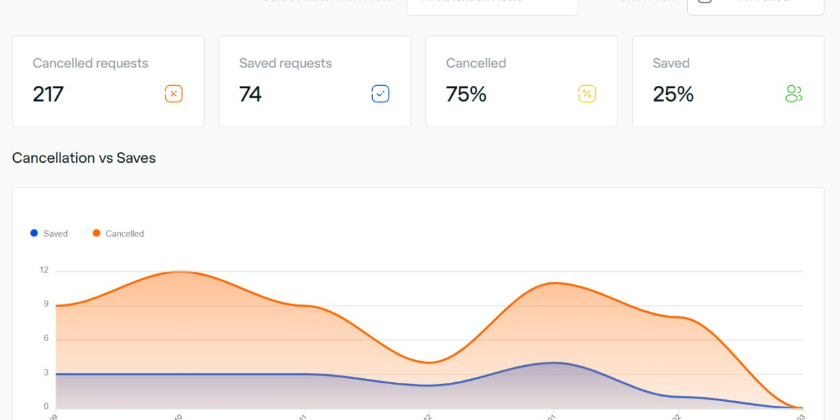 🎉How SaaS client saved 74 out of 291 churned customers within 5 months ...