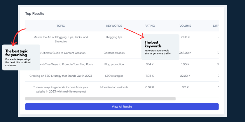 I will do free blog SEO analysis for your project and give you the best ...