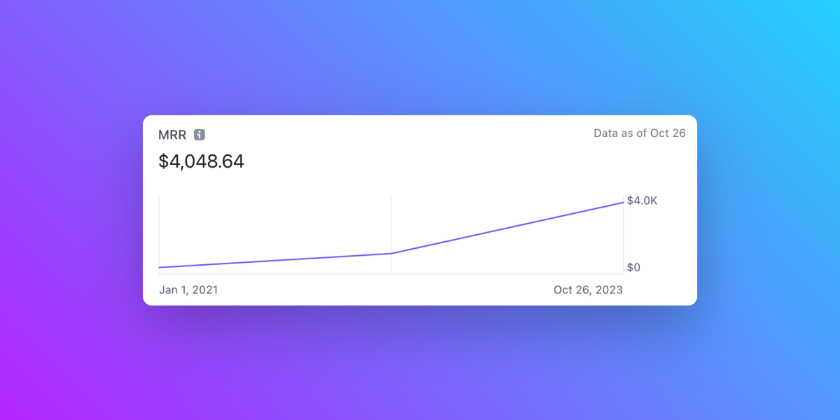 $4K MRR with My SaaS - A Solo Journey 🎉 - Indie Hackers