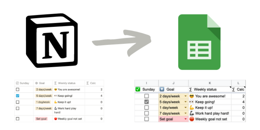 Sync2Sheets: your Notion databases synchronized with Google Sheets - Indie Hackers
