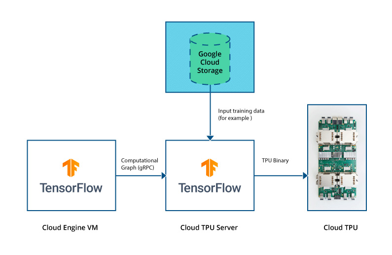 Benefits of Google Cloud Tensor Processing Units (TPUs) Benefits of Google Cloud Tensor Processing Units (TPUs)