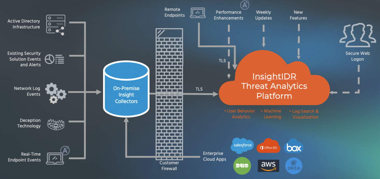 Infinigate - Rapid7 - Cloud-SIEM met Rapid7 InsightIDR Infinigate - Rapid7 - Cloud-SIEM met Rapid7 InsightIDR