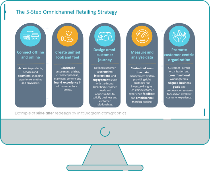 31 Omni-channel Retailing Strategy Visual Slides Charts on Marketing ... 31 Omni-channel Retailing Strategy Visual Slides Charts on Marketing ...