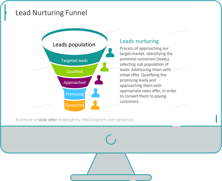 Lead evolution slide pipeline