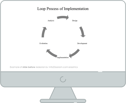 Outline loop process chart with 3 elements