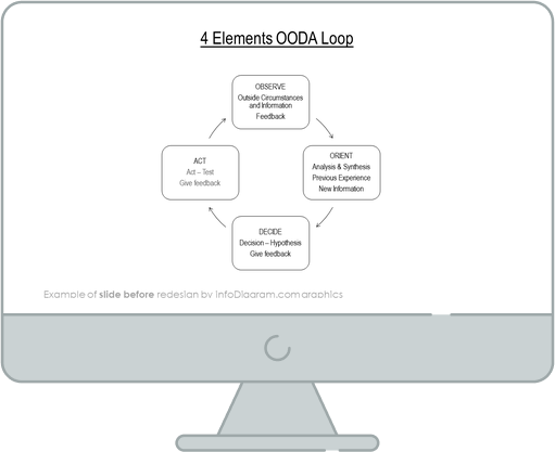 4 Elements Loop: OODA Diagram Example