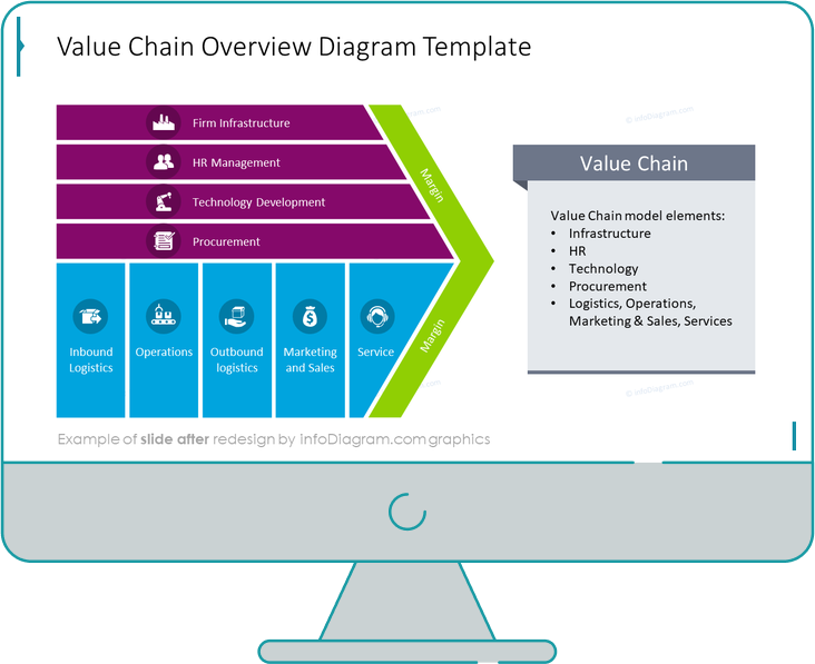 Content of value chain diagram
