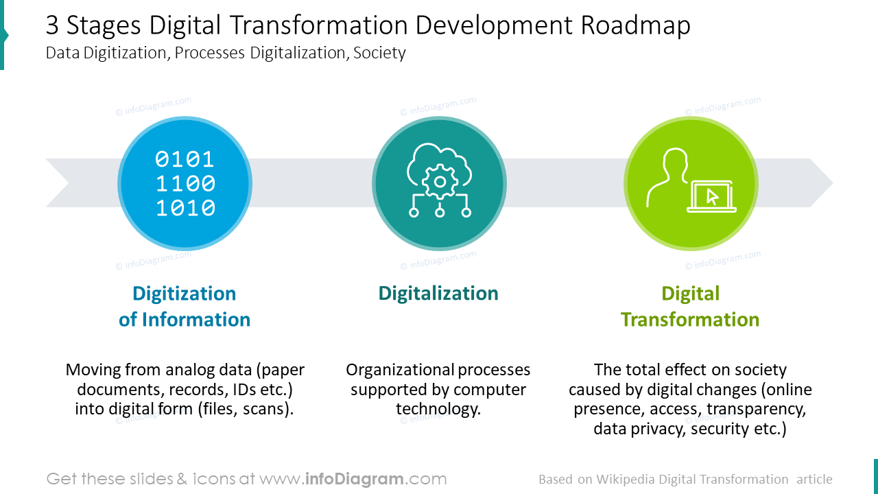 Three stages digital transformation development roadmap Three stages digital transformation development roadmap