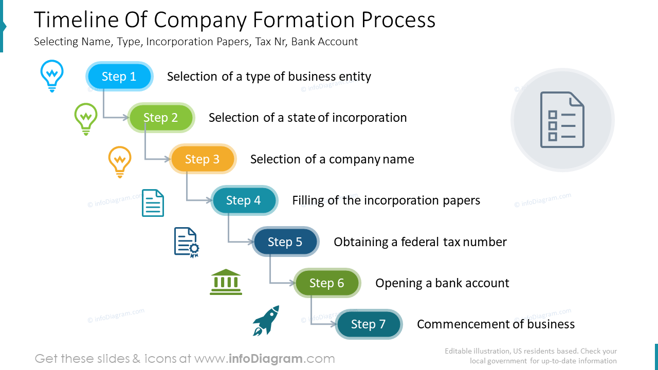 Timeline of company formation process Timeline of company formation process