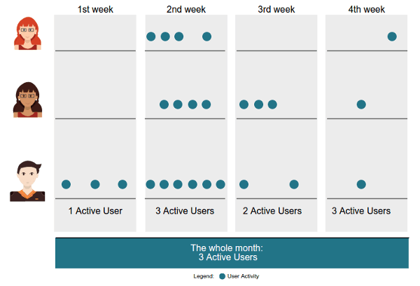 Active Users: MeasurinBusiness Success with DAU, WAU, and MAU