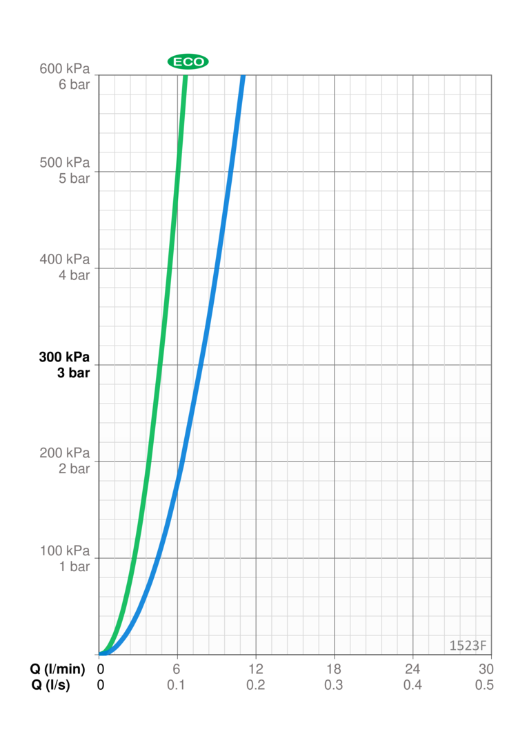 1523F | Kitchen faucet | Oras Swea ECO | Oras