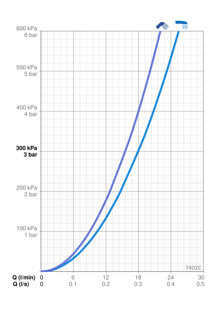 7402C | Shower system | Oras Nova | Oras