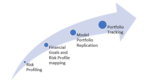 · Conservative Model Portfolio - INR 65,000