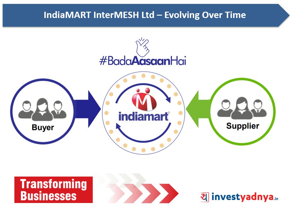 IndiaMART InterMESH Ltd – Evolving Over Time