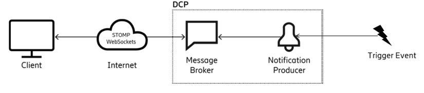 Api Stomp Notifications Tutorial Iot Developer Portal