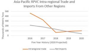 Major Trends in Recyclable PVC World Trade | International Trader ...