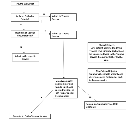 Direct Admissions to Orthopaedic Trauma Service | Jackson Health System