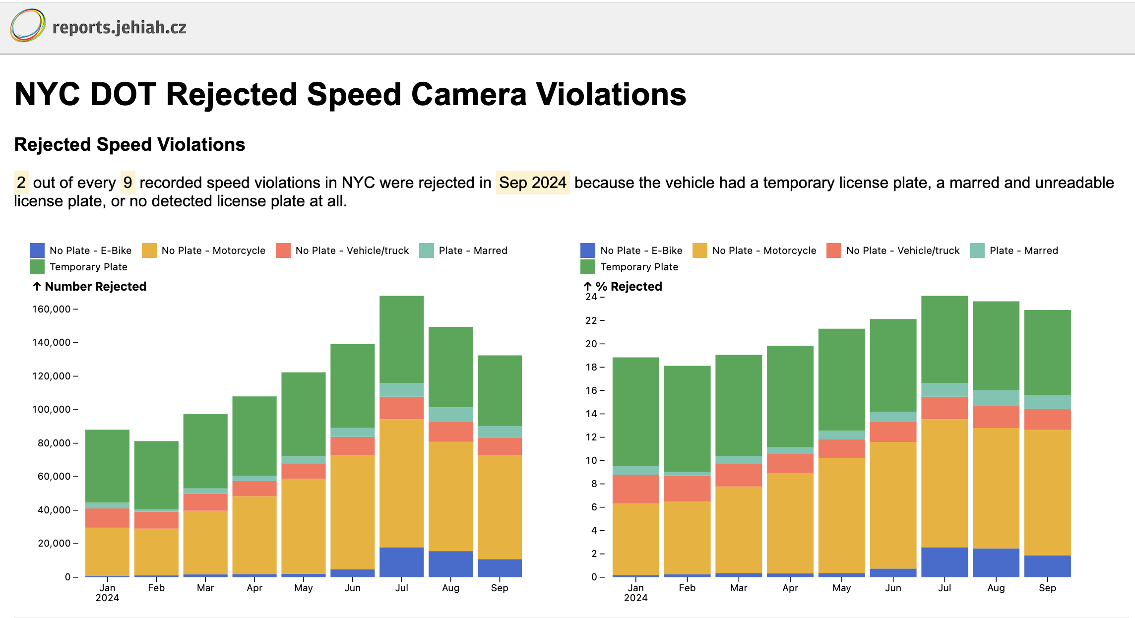 NYC DOT Rejected Speed Violations - Unreadable License Plates Report