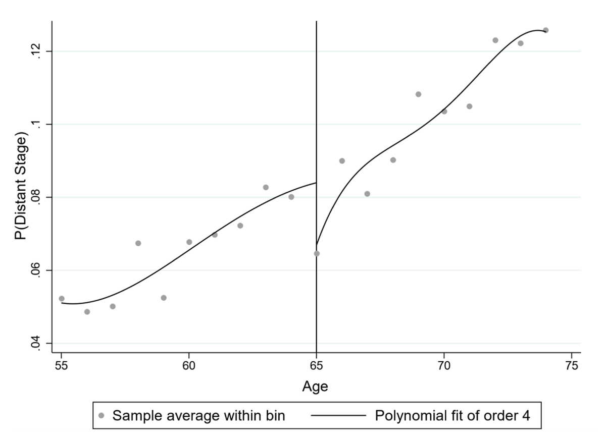 Examining the “Medicare Effect” on Distant-Stage Cancer Diagnoses by ...