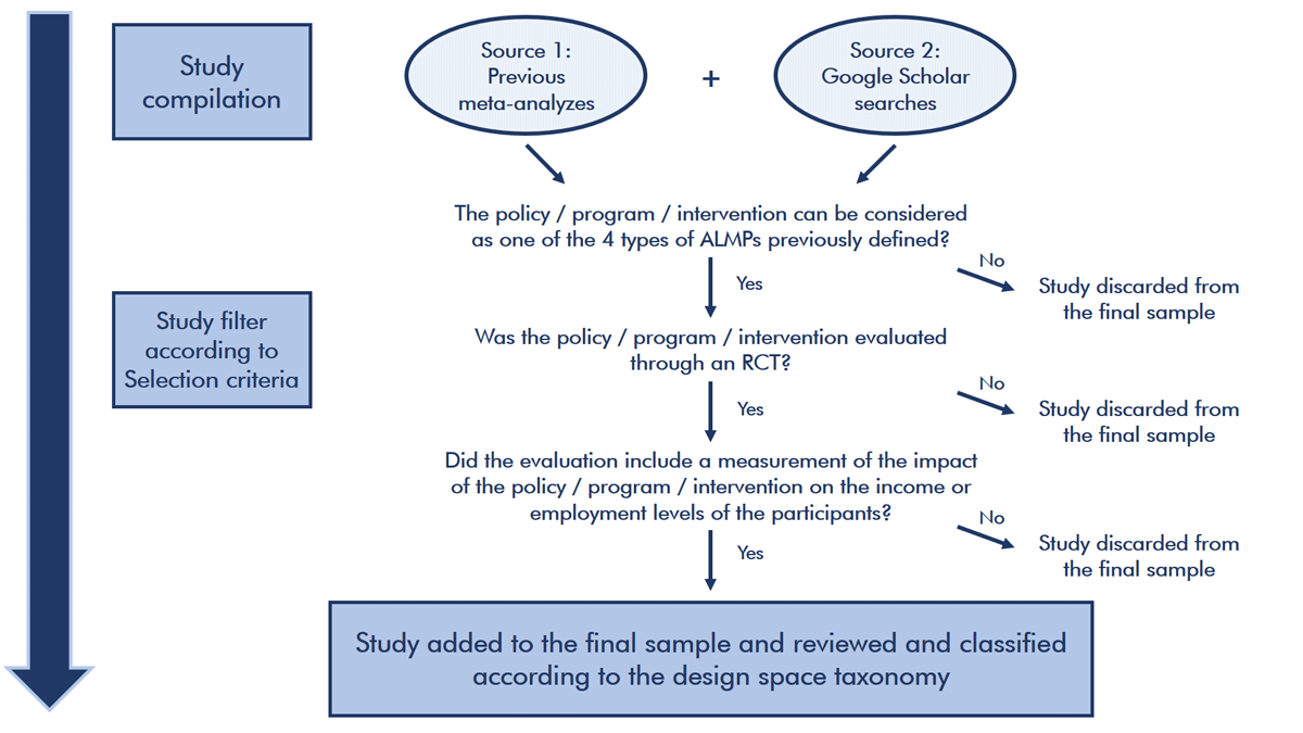 What Works for Active Labor Market Policies? A Meta-Analysis of RCT ...