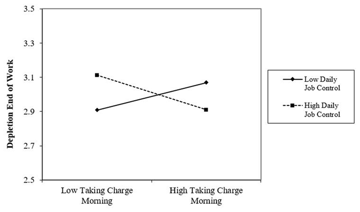 When is Taking Charge Depleting? Job Control and Self-Control Demands ...