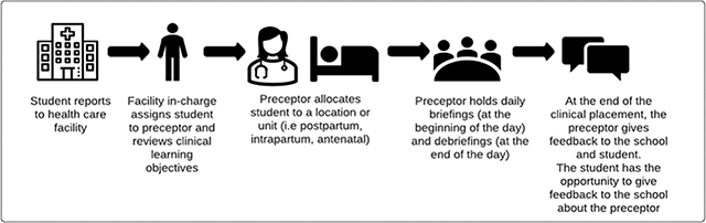 Process Mapping Midwifery Students’ Clinical Placement in Sierra Leone ...