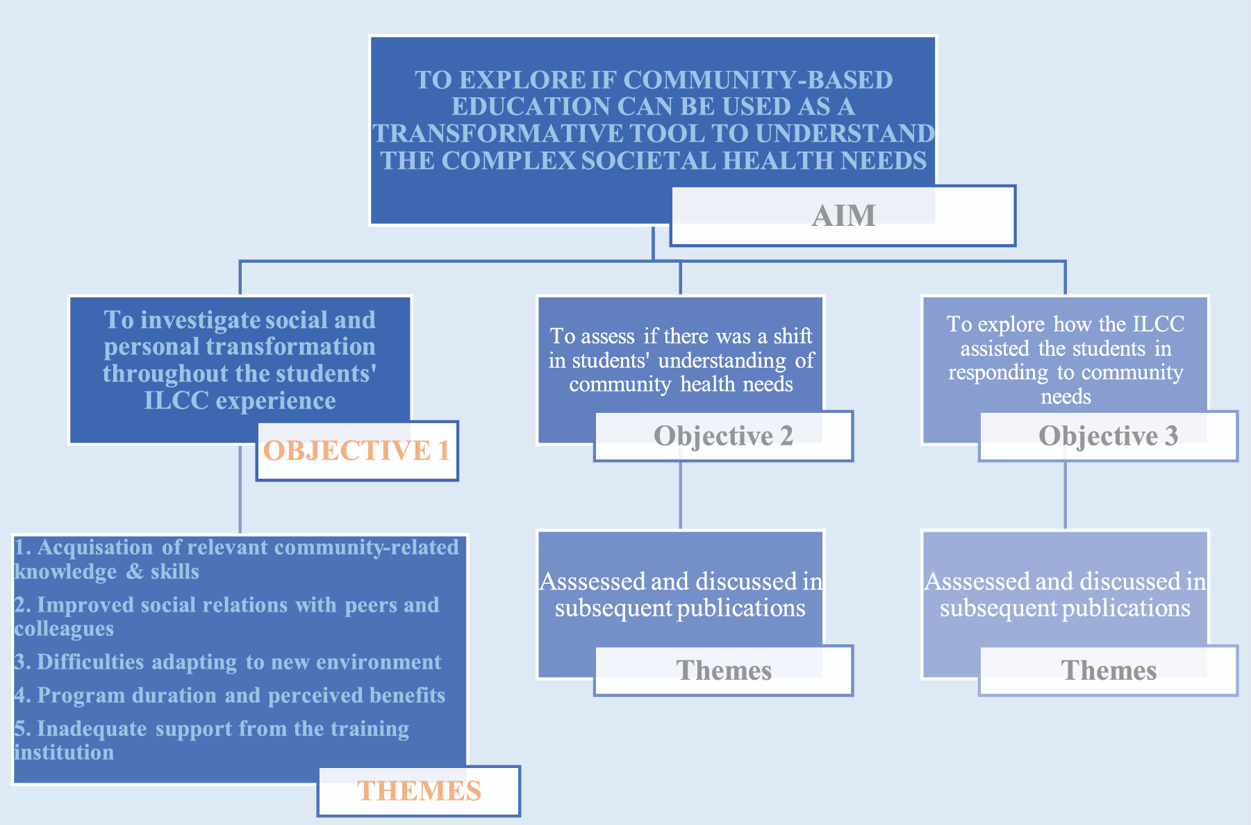 Personal and Social Transformative Learning through Community-Based Education: Insights from ...