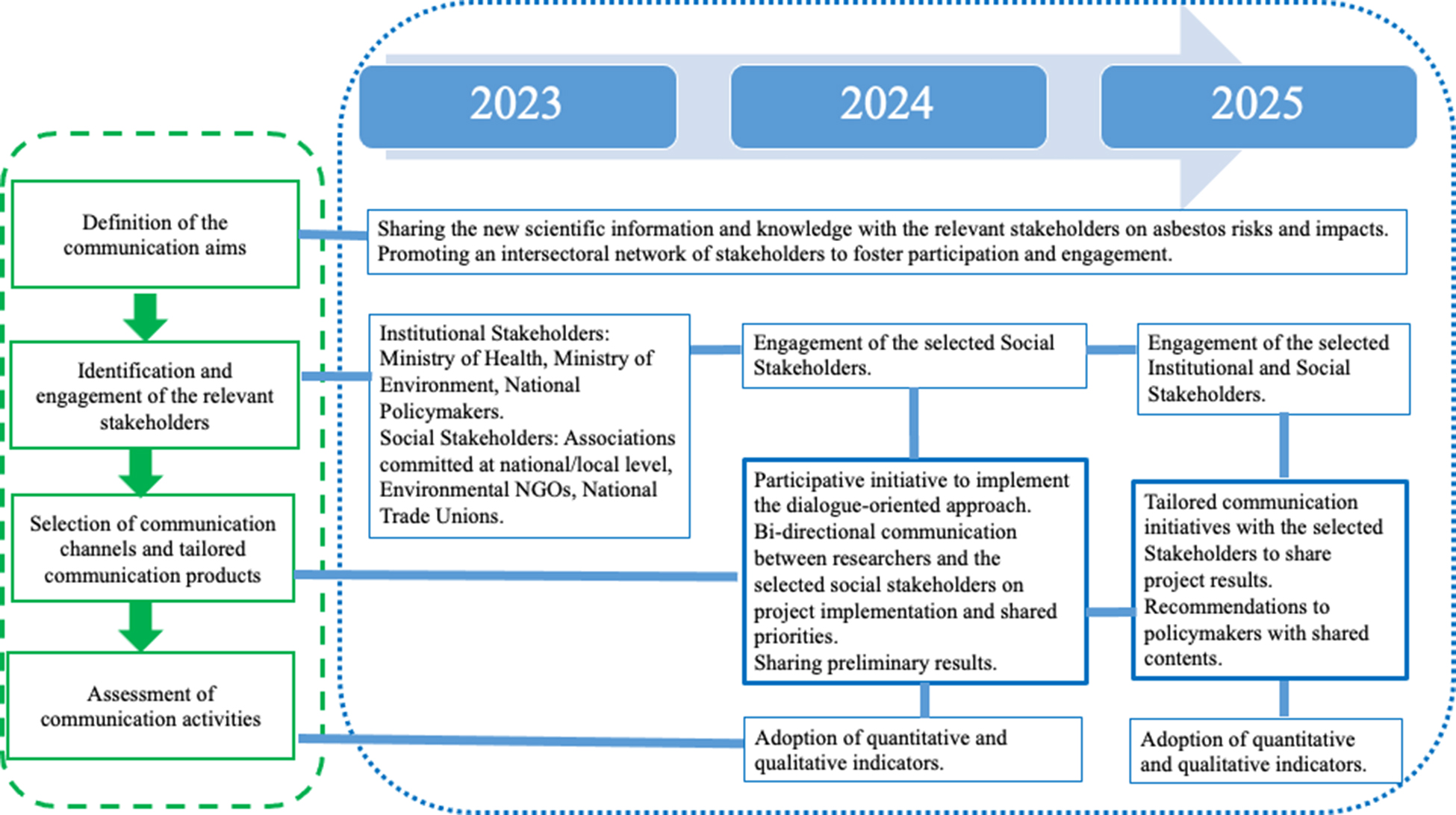Engaging Social Stakeholders in National Asbestos Research for Public ...
