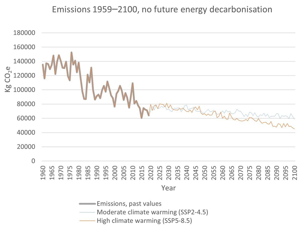 Evaluating past and future building operational emissions: improved ...