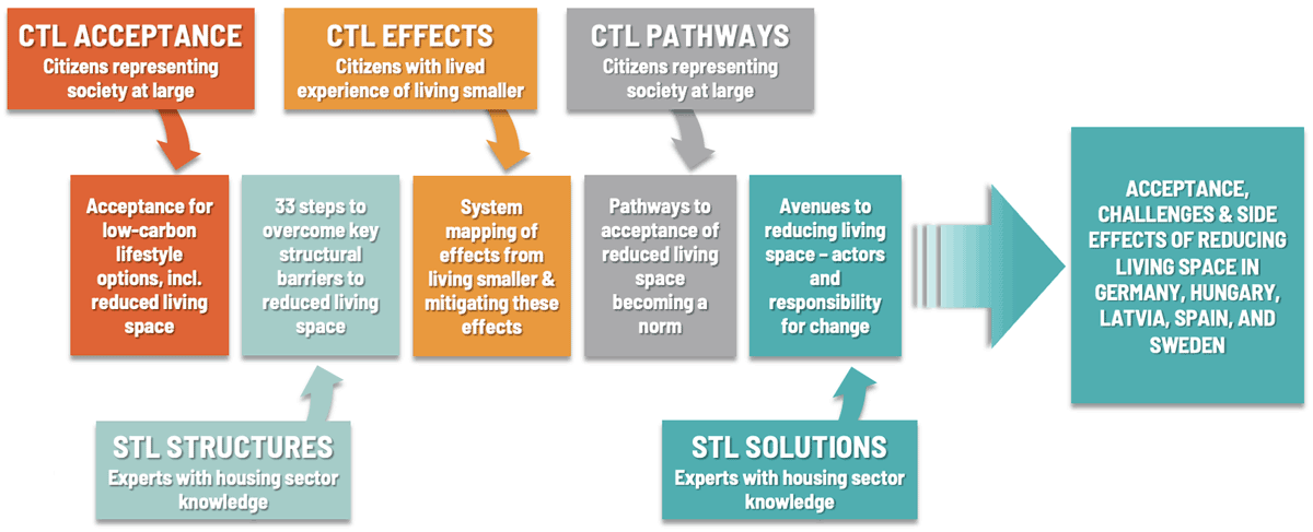 Living smaller: acceptance, effects and structural factors in the EU ...