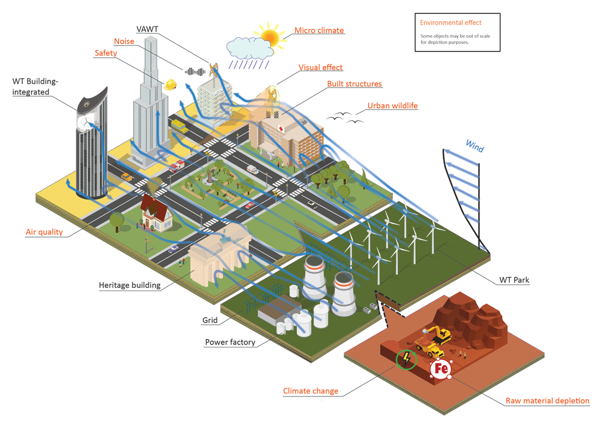 Environmental effects of urban wind energy harvesting: a review ...