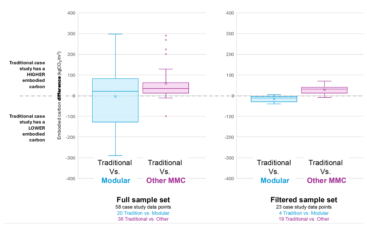 Understanding the embodied carbon credentials of modern methods of ...