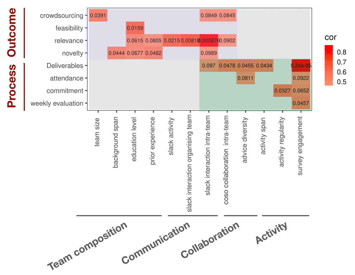 Collaboration and Performance of Citizen Science Projects Addressing ...
