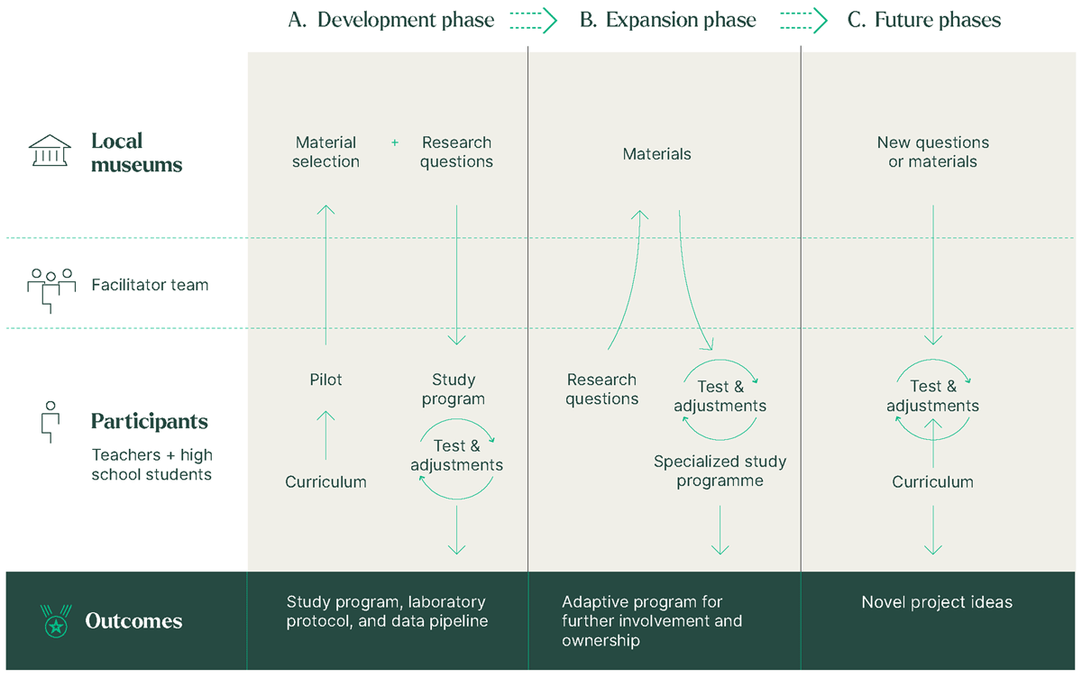 A Concept for Co-Creation in Participatory Science: Insights From ...