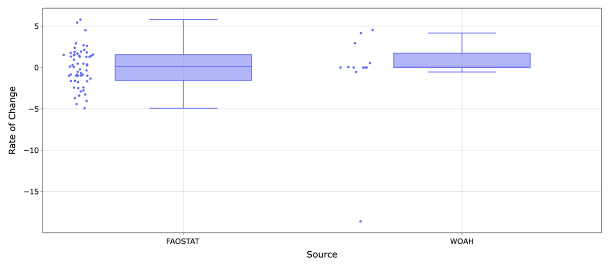 Identifying Inconsistencies in Data Quality Between FAOSTAT, WOAH, UN ...
