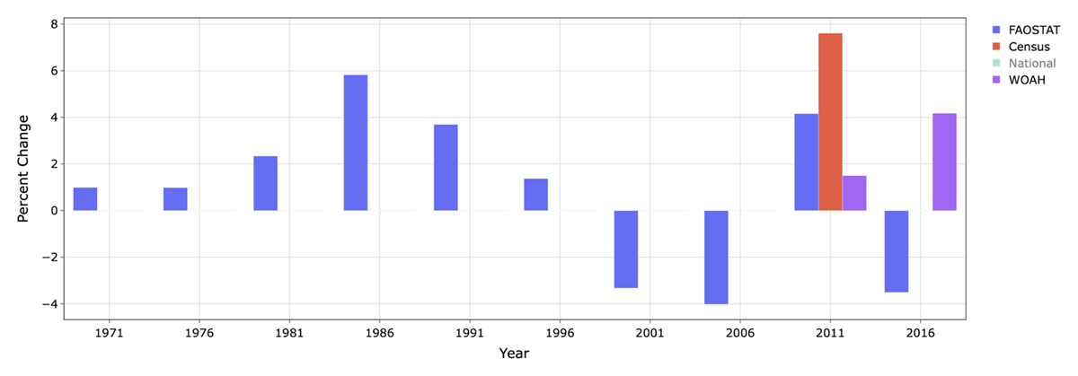 Identifying Inconsistencies in Data Quality Between FAOSTAT, WOAH, UN ...