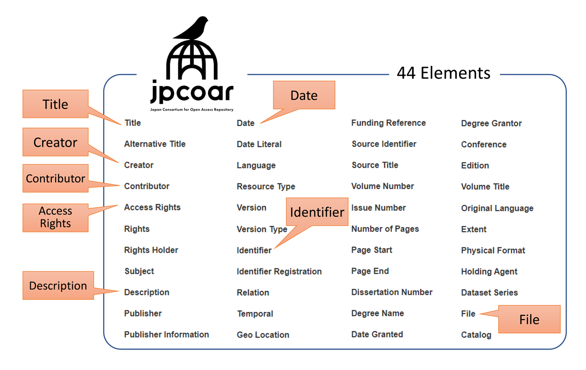 Enhancing findability and searchability of research data: Metadata conversion and registration ...