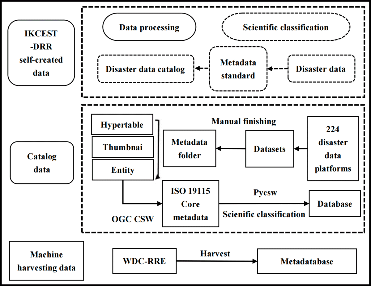 GDMD: A Disaster Data Hub Fabric the Open Data Network for Disaster ...
