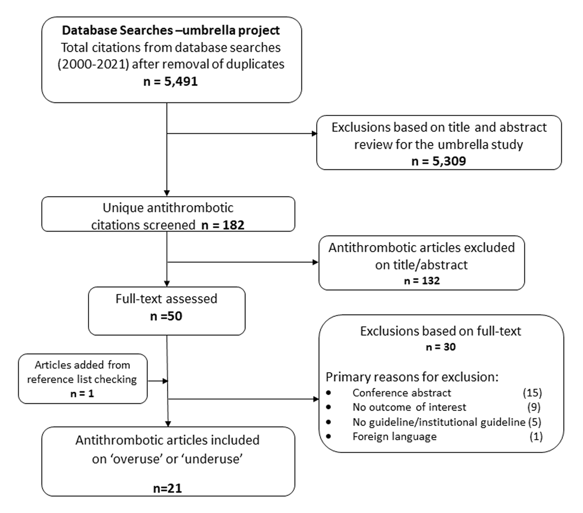 Guideline Adherence As An Indicator of the Extent of Antithrombotic ...