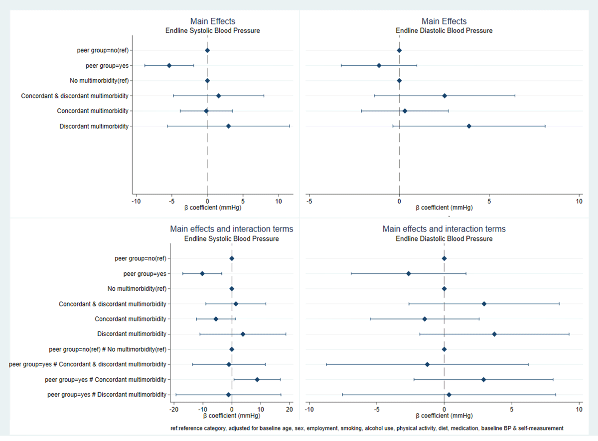 Effect of Patient Support Groups for Hypertension on Blood Pressure ...
