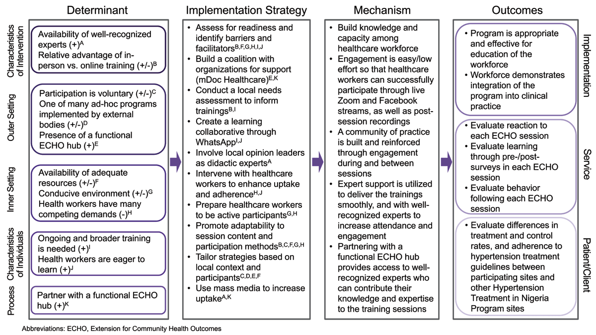 Formative Evaluation and Adaptation of a Hypertension Extension for ...