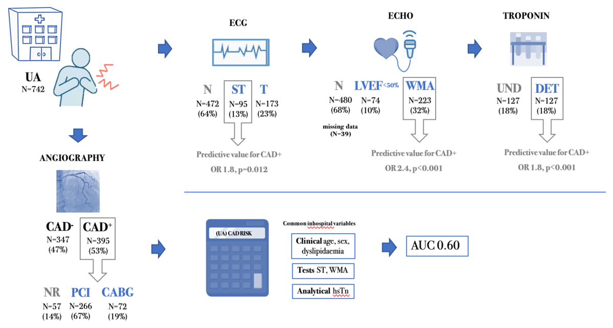Unstable Angina: Risk Stratification for Significant Coronary Artery ...
